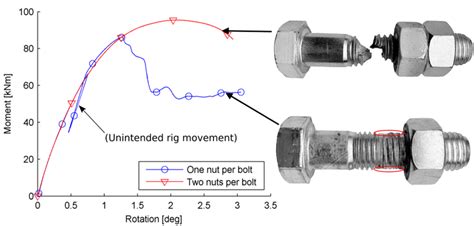Moment Rotation Curves Obtained From Test On Beam To Column Joints With
