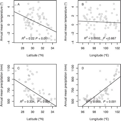 Latitudinal And Longitudinal Gradients In Temperature And Rainfall Download Scientific Diagram