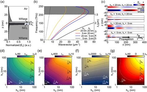Plasmonic Properties In Insulatorairmxeneinsulatorsio2 Mxene