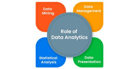 Unleashing The Power Of Data Analytics Types And Techniques