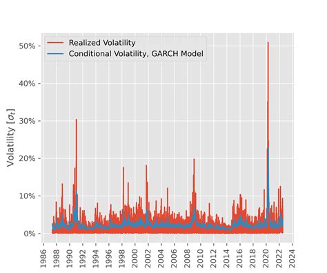 Volatility Modeling 101 In Python Model Description Parameter Estimation And Simulation By