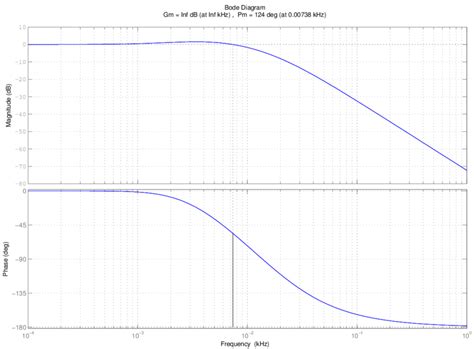 4 Bode Plot Of System Closed Speed Controller Loop Download