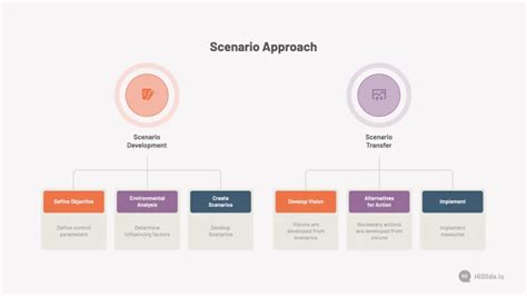 Scenario Approach