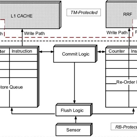 block diagram of delayed commit architecture download scientific diagram