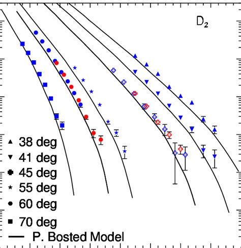 Color Online The Measured Positron Cross Section On Deuterium As A