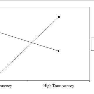 1 Plot Of Interaction Effect Download Scientific Diagram
