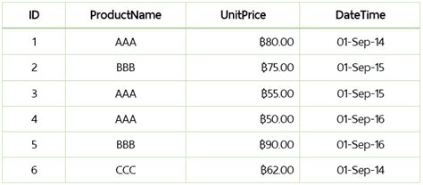ผลลัพธ์จากการใช้ Max และ Last ของเครื่องมือ Totals ใน Query 9expert