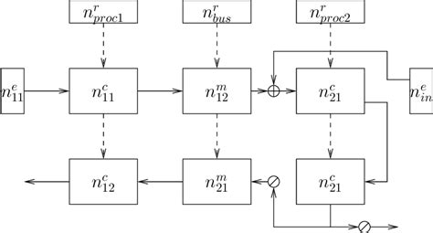 Figure 1 From Analysis Of Aadl Models Using Real Time Calculus With Applications To Wireless