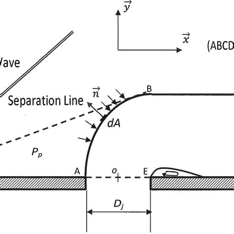 Pdf Thrust Shock Vector Control Of An Axisymmetric Conical Supersonic