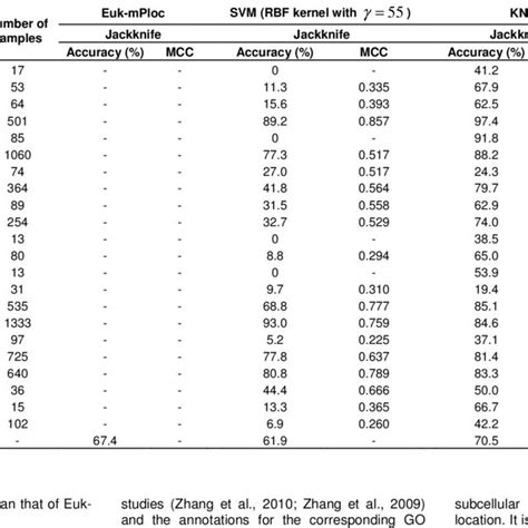 Comparison Of Prediction Performance For Different Methods On The Download Table