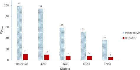 Liver Tissue To Plasma Partition Coefficient Kp Liver Values For