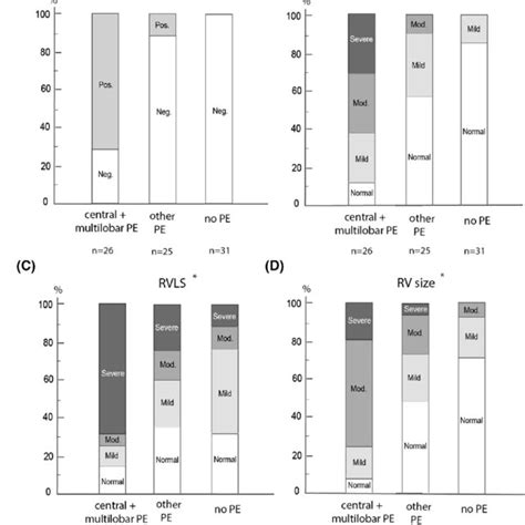 Presence Of Regional RV Dysfunction A And Other RV Parameters Bd Download Scientific