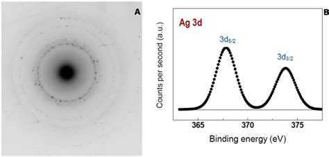 Green Synthesis Of Hierarchically Structured Silver Polymer
