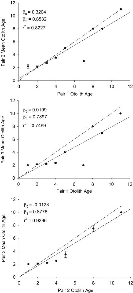 Age Bias Graphs For Smallmouth Bass Age Estimates From Sectioned Download Scientific Diagram