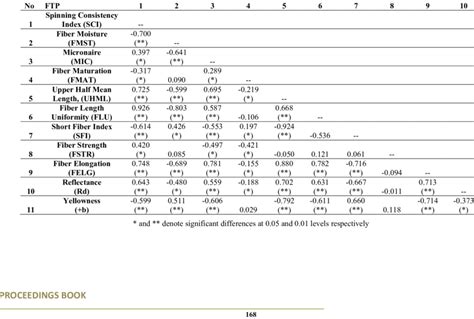 Pearsons Correlation Coefficient Values For Tm 1 Download Scientific