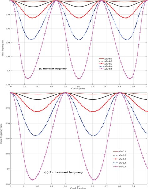 variation of third resonant a and antiresonant b frequencies of