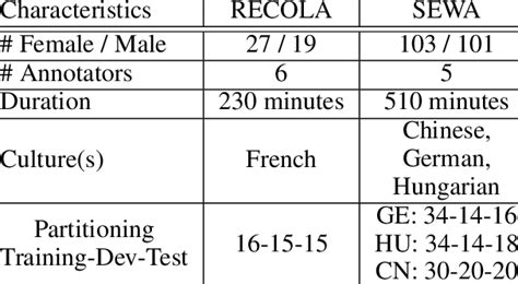 Details Of Recola And Sewa Data Sets Used For Experimental Evaluations