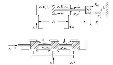 Data Driven Control Of Hydraulic Servo Actuator An Event Triggered Adaptive Dynamic Programming