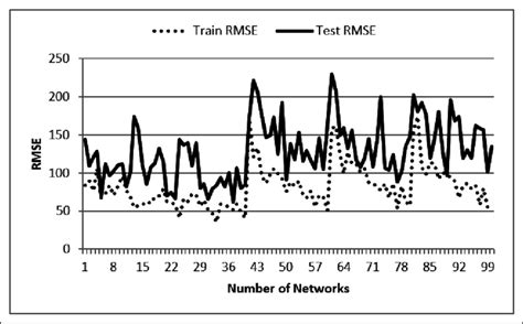 Rmse Values For All Different Structure Of Anns In Train And Test