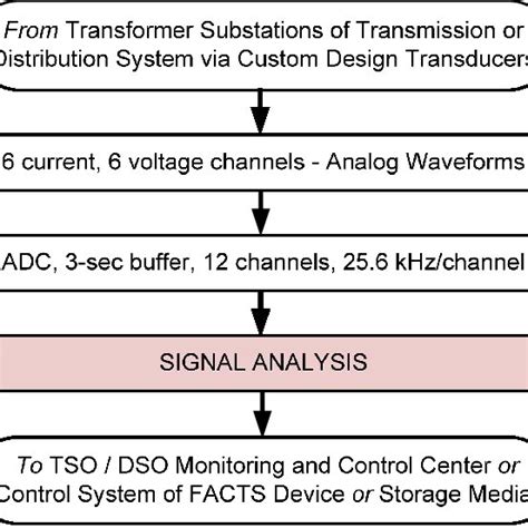 Hardware Block Diagram Of The Implemented Mpp Download Scientific
