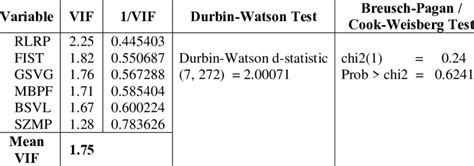 Multicollinearity Test And Test Of Autocorrelation Download