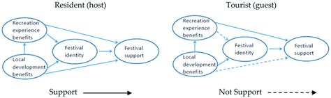 Path Analysis Of Host And Guest Model Download Scientific Diagram