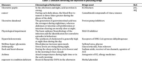 Table 1 From Pulsatile Drug Delivery System A Formulation Approach For