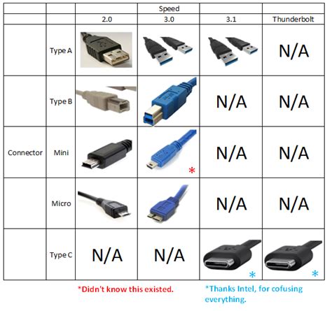 Usb Types Diagram