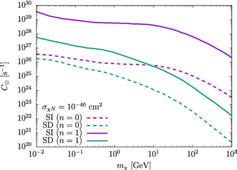 Figure 1 From Simultaneous Detection Of Boosted Dark Matter And Neutrinos From The Semi