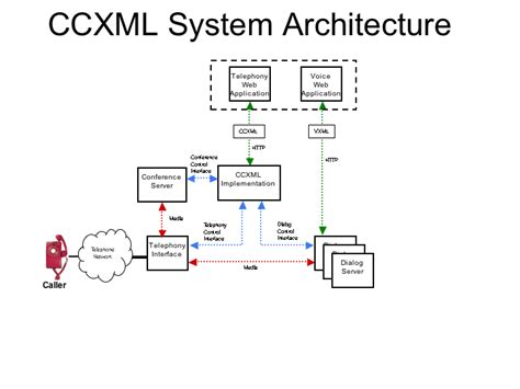 Voice Browser Call Control CCXML Version