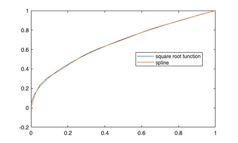 Approximatesquarerootfunctionexample01png