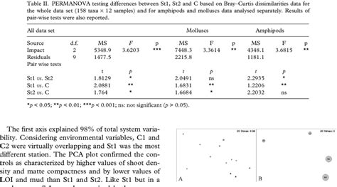 A Non Metric Multidimensional Scaling Ordinations Nmds On The Basis Download Scientific
