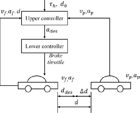 Figure 1 From Optimization Of Adaptive Cruise Control System Controller
