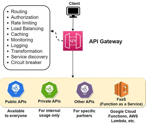 Introduction to API Gateway