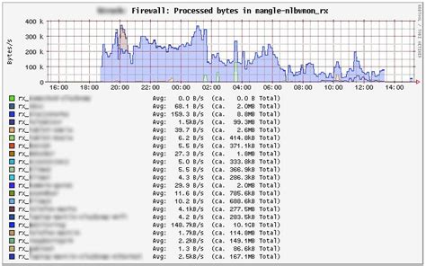 Realtime Stats Network Use Per Host Installing And Using Openwrt