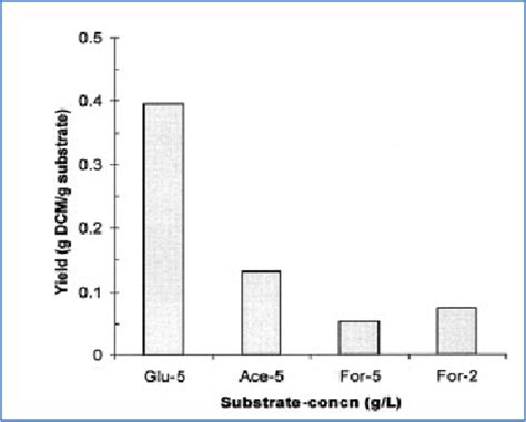 Biology论文模板 Directed Evolution Of Ralstonia Eutropha Towards High