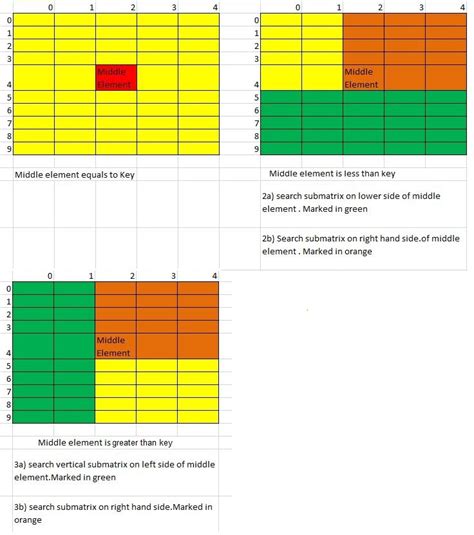 Search In A Row Wise And Column Wise Sorted D Array Miafish