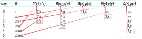 计算机网络——dv和ls算法笔记dv算法 Csdn博客