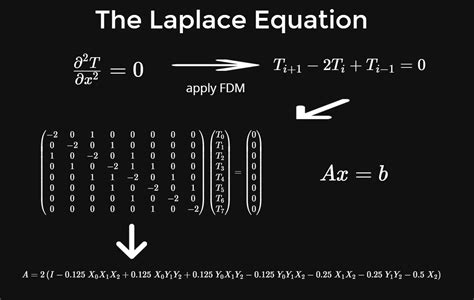 Variational Quantum Linear Solver For Multiphysics · Issue 31 · Qiskit Advocateqamp Fall 22