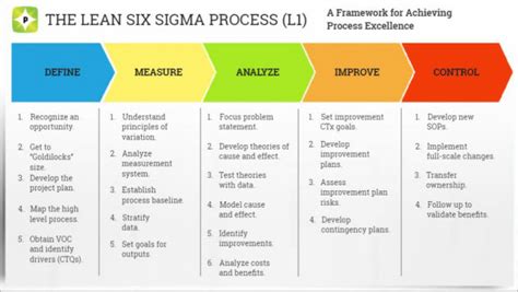 Six Sigma Project Presentations In A Nutshell Pyzdek Institute