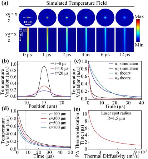 A Simulation Results Of Thermal Diffusion For Pdms After A Heating Download Scientific