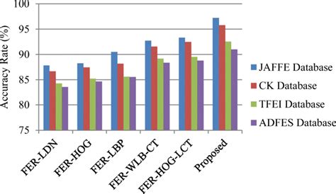 Recognition Accuracy Analysis Of Jaffe Ck Tfei And Adfes Databases