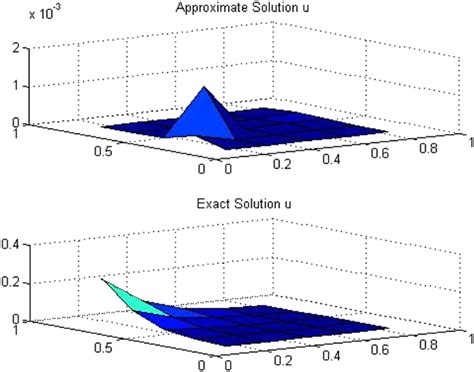 The Plot Of The Exact Solution And The Fifth Order Approximate Solution