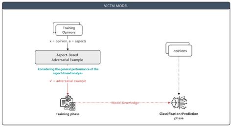 Task Oriented Adversarial Attacks For Aspect Based Sentiment Analysis