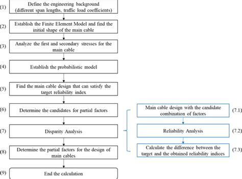 reliability assisted framework for determining the partial factors
