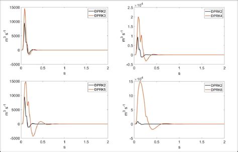 Estimated Source Time Functions Dprk2 Compared With Each Of The Other