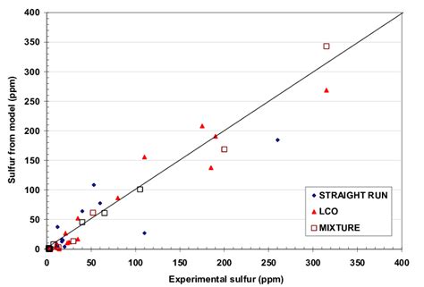 Sulfur Prediction Parity Plot For Different Type Of Diesels Download Scientific Diagram