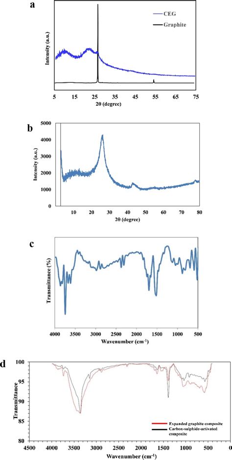 Xrd Analysis Of A Graphite And Chemical Expanded Graphite Ceg And B Download Scientific
