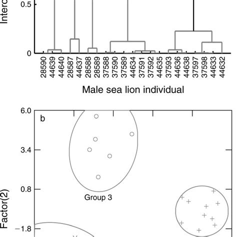 A Dendrogram Of Hierarchical Cluster Analysis Used To Detect Natural