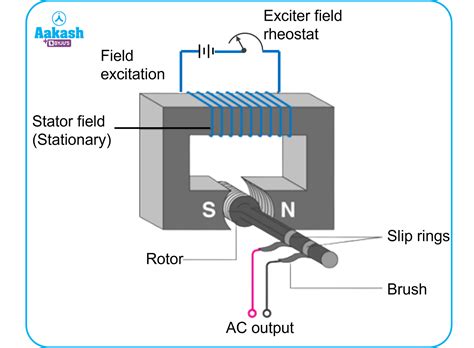 working principle of ac generator a clear guide linquip 40 off